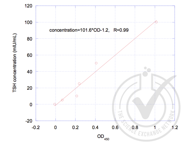 Human TSH ELISA Kit | Product No. ABIN510312