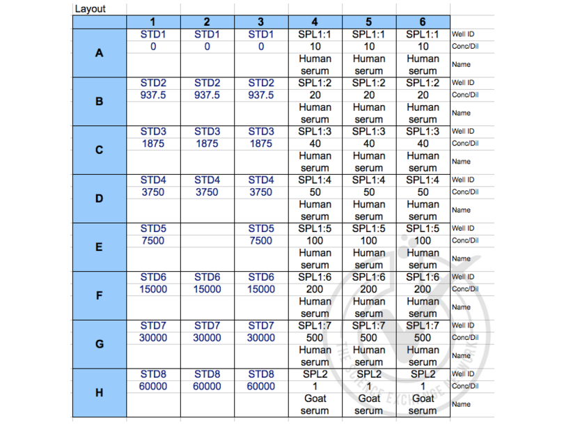 elisa plate layout